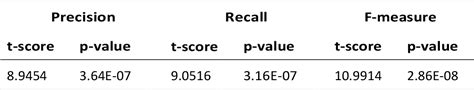 Table 6 From Leveraging Deep Learning For Abstractive Code Summarization Of Unofficial