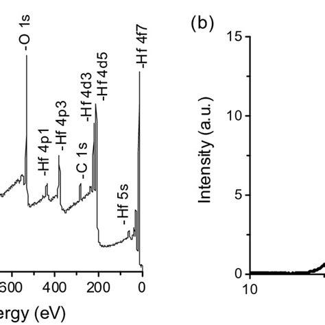 Xps Spectra Of Deposited Hfo2 Active Layer Film A Low Resolution Download Scientific Diagram
