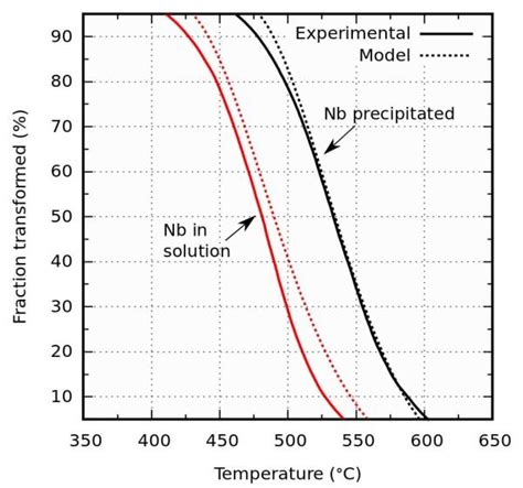 Experimental And Model Calculations For The Decomposition Of Austenite