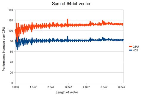 Performance Of Gpu And Fpga Architectures Calculating Sum Of 32 Bit Download Scientific Diagram