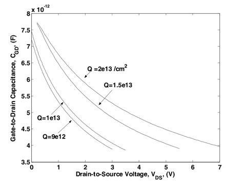 Gate To Drain Capacitances Versus Drain To Source Voltages V Ds For