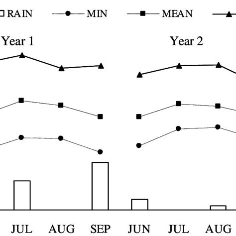 Mean Maximum Max And Minimum Min Temperatures And Rainfall During Download Scientific