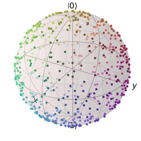 1 qubit data sets of size 512 download scientific diagram