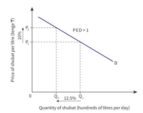 econ unit 2 macroeconomics price elasticities flashcards quizlet