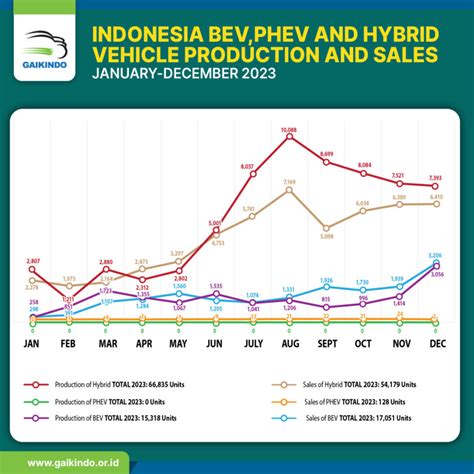 Indonesia Bev Phev And Hybrid Vehicle Total Production And Sales