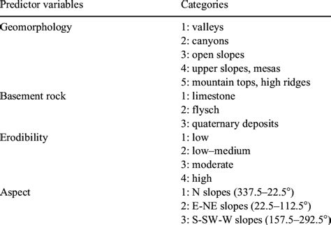 Predictor Variables Used In The Analysis And Their Respective Categories Download Scientific