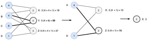 Algorithm Given A Bipartite Graph With Node Weight Get Ordered List Of One Type Of Node Based