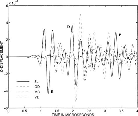 A Scan Signals Produced By The Fem Algorithm For All Four Cases