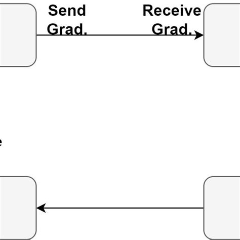 Conventional Environment Of Gpu Distributed Deep Neural Network For