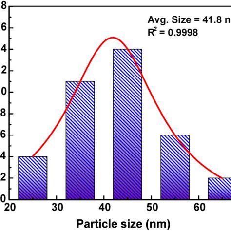 Particle Size Distribution Histogram With Lorentz Peak Shape Fitting