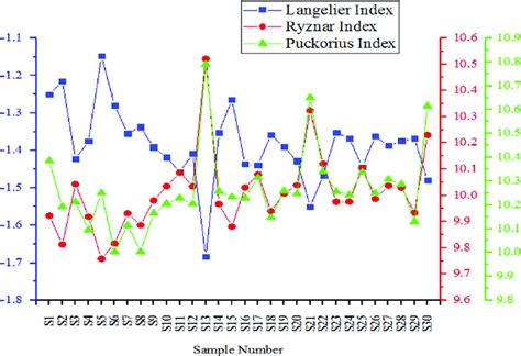 Trend Of Langelier Ryznar And Pockorius Indexes Download Scientific