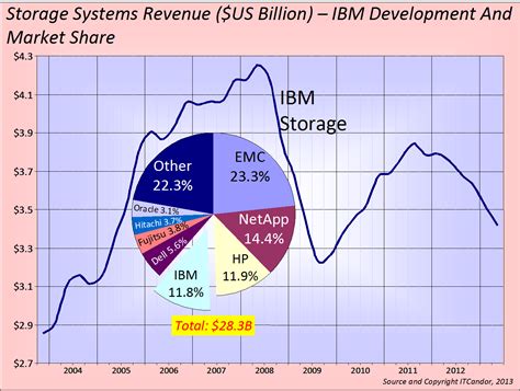 Ibm Storage Full Range New Leadership Itcandor