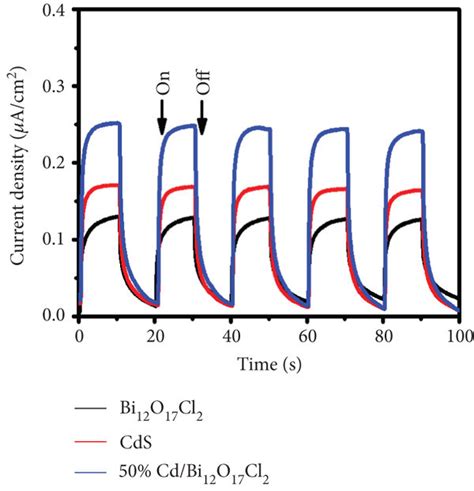 Transient Photocurrent Responses A And Eis Nyquist Plots B Of Download Scientific Diagram