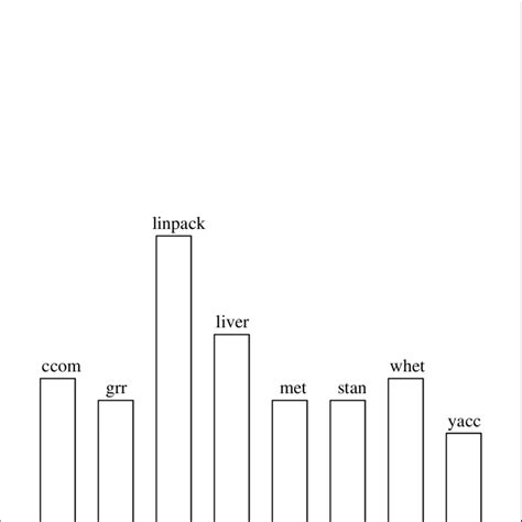 Average Instruction Level Parallelism By Benchmark Download