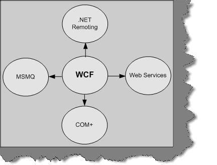 MicroSoft Technologies What Is WCF