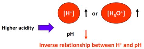 How To Find H From Ph Ph To H Ion Concentration