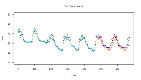 Prediction By Splitting The Series In 4 Parts Download Scientific Diagram