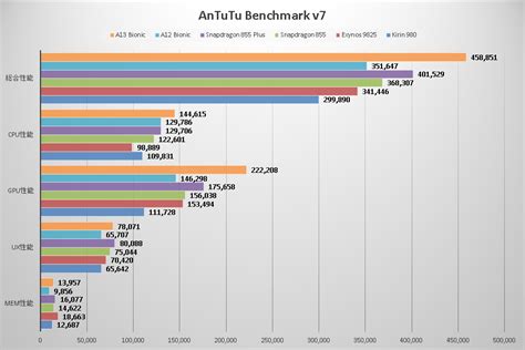 Iphone 11シリーズに搭載されているapple A13 Bionicのベンチマークスコアが判明、gpu性能が大幅向上