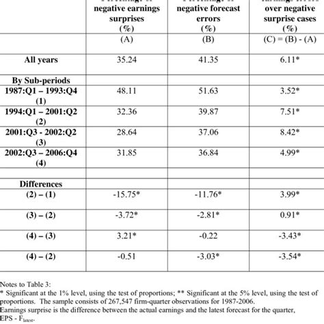 relative frequency of negative forecast errors and negative earnings