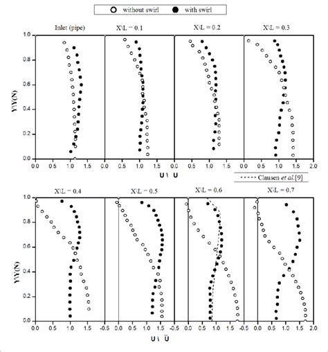Axial Velocity Distributions In 20° Diffuser Download Scientific Diagram