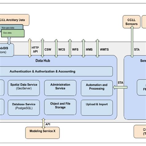 High Level Architecture Of The Score Platform Download Scientific Diagram