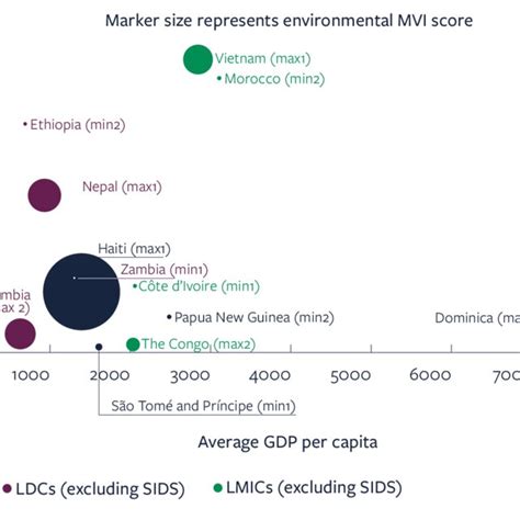 Sids And Non Sids Vulnerability In Relation To Level Of Resilience