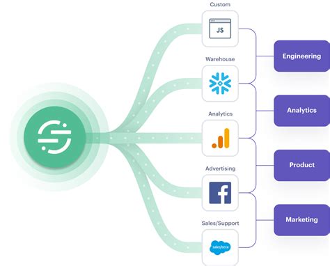 See What Twilio Segment Can Do For You Segment