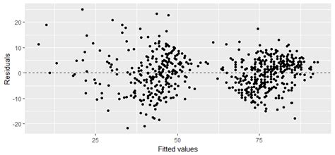 Modeling And Prediction For Movies R Bloggers