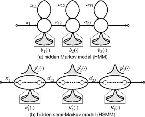 Figure 1 From Hidden Semi Markov Model Based Speech Synthesis