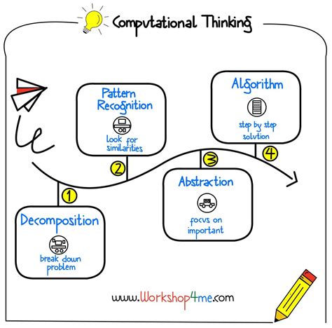 Computational Thinking Poster For The Classroom
