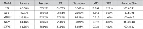Table 2 From Improved Detection Of Malicious Domain Names Using Gradient Boosted Machines And
