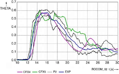 Comparison Of Maximum Mixing Scalar Between Measurement And Cfd