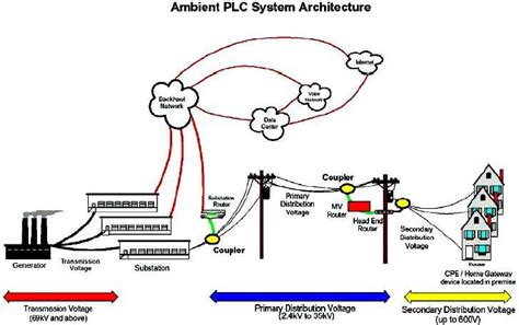 What Is Powerline Communication