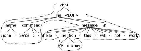 The Antlr Mega Tutorial Java Code Geeks