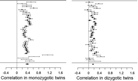 Forest Plots Of The Monozygotic And Dizygotic Twin Pair Correlations