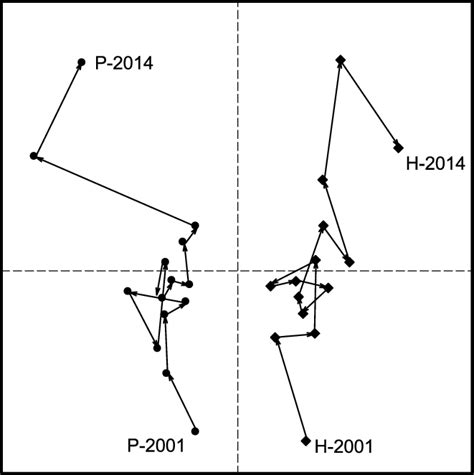 Nmds Ordination Based On Species Composition Of Annual Samples Of Mist