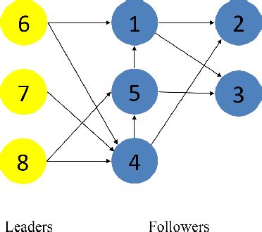Figure From Distributed Containment Control For Second Order Multi Agent Systems With Input