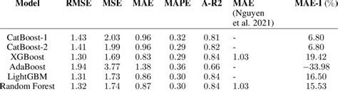 Prediction Performances Of The Trained Models Download Scientific Diagram
