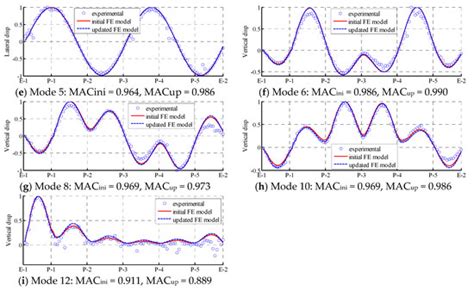 Dynamic Model Updating For Bridge Structures Using The Kriging Model And Pso Algorithm Ensemble
