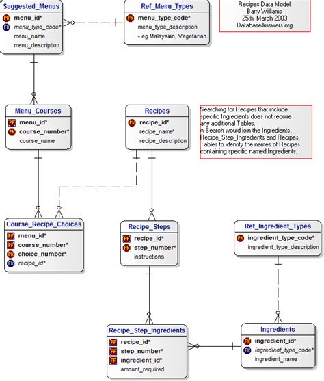 Using Describe With Course Table In Sql