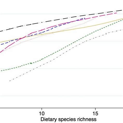 Positive Association Between Dietary Species Richness And Micronutrient