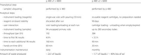 Comparison Of Workflow Efficiencies And Throughput On The Cobas 4800 Download Table