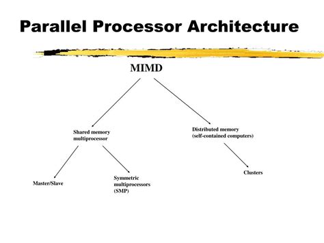 Ppt Symmetric Multiprocessing Smp Powerpoint Presentation Free Download Id3035989