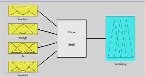 The Four Inputs One Output In Fis Editor Download Scientific Diagram