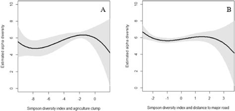 Regression Model Predicting Mammalian Species Richness Values In