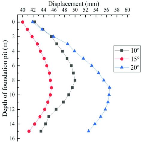 pile displacement behavior download scientific diagram