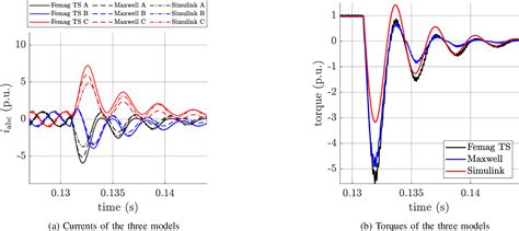 Figure 4 From Validation Of A Transient Model For Induction Machines Considering Saturation And