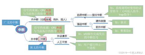 操作系统的中断与异常（408常考点）中断408 Csdn博客