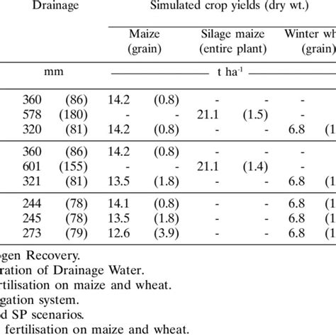 Average And Standard Deviation In Brackets Of Simulation Results Download Table
