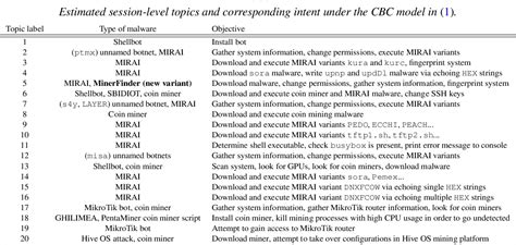 Table 2 From Nested Dirichlet Models For Unsupervised Attack Pattern